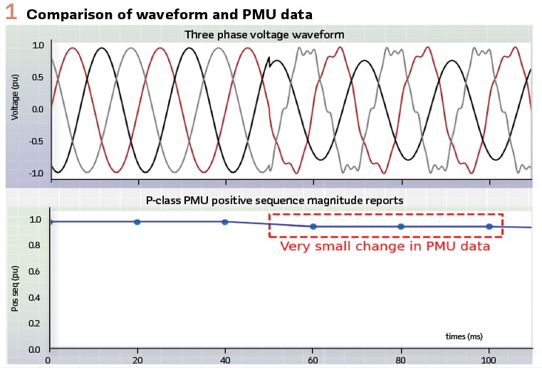Applications and Practicalities of Synchronized Waveform Monitoring ...