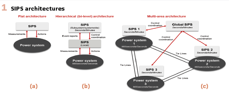 Use of Advanced Technologies to Support System Integrity Protection ...
